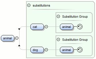 Constructs Used to Group Schema Components