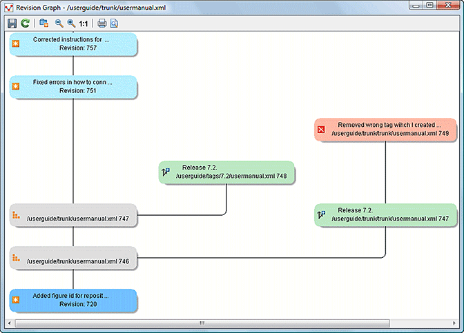 Revision Graph of an SVN Resource