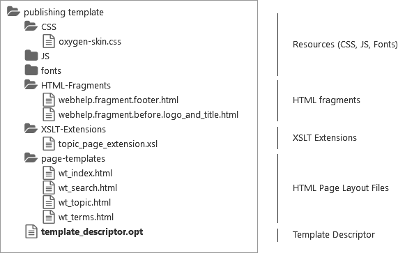 Publishing Templates