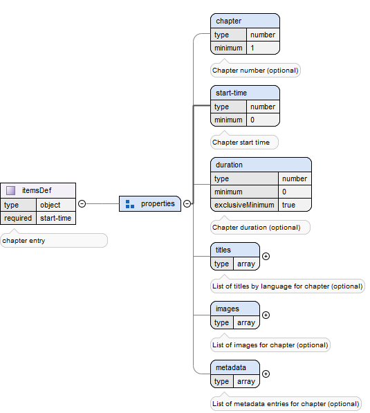 Documentation for items