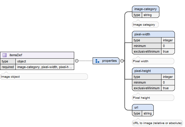 Documentation for items