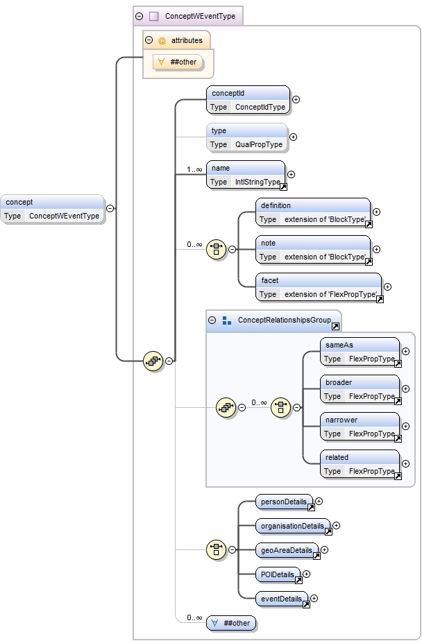 Schema documentation for EventsML-G2_1.1-spec-KnowledgeItem-Core.xsd