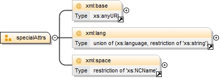 Schema documentation for xml.xsd